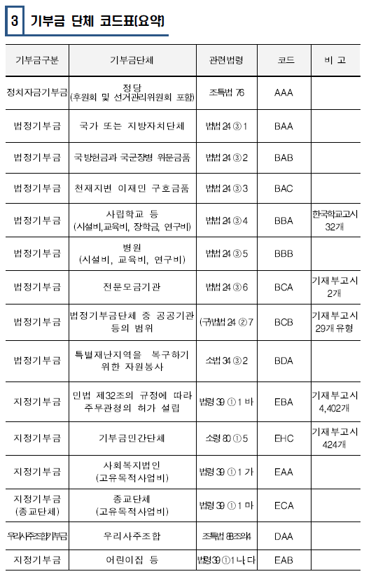 기부금단체코드 확인하기 연말정산간소화 세액공제 증명자료 제출 네이버 블로그